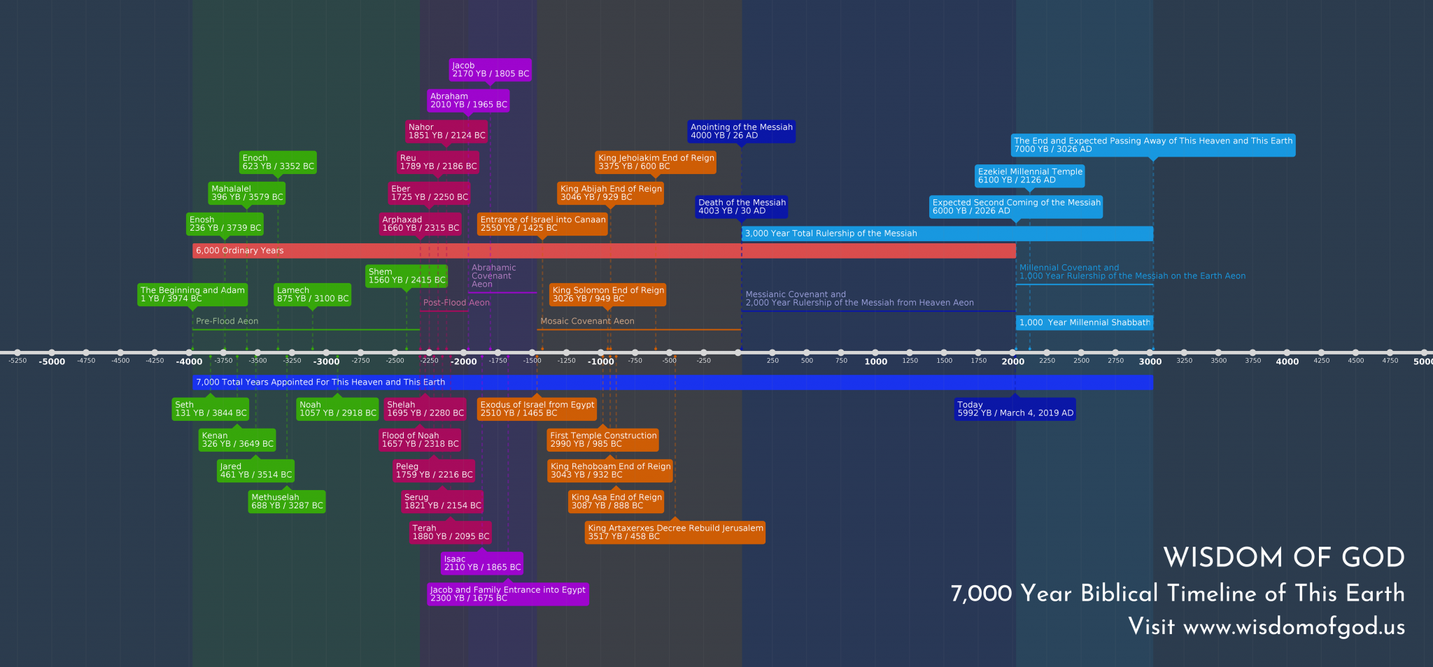 What Year the Second Coming Will Be, the Millennial Shabbath of the ...