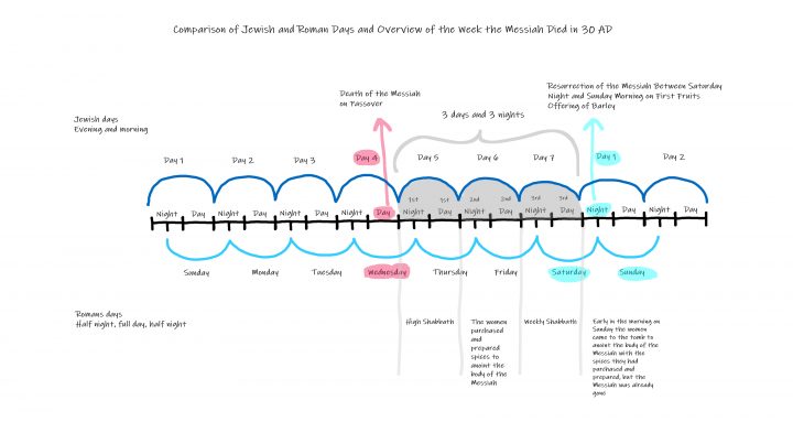 Why 30 AD is The True Year of Death of Yeshua and Why It Matters ...